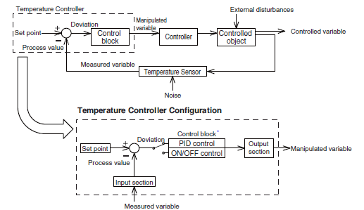 Temperature or PID Controller Buying Guide | Industrial Product Buying ...